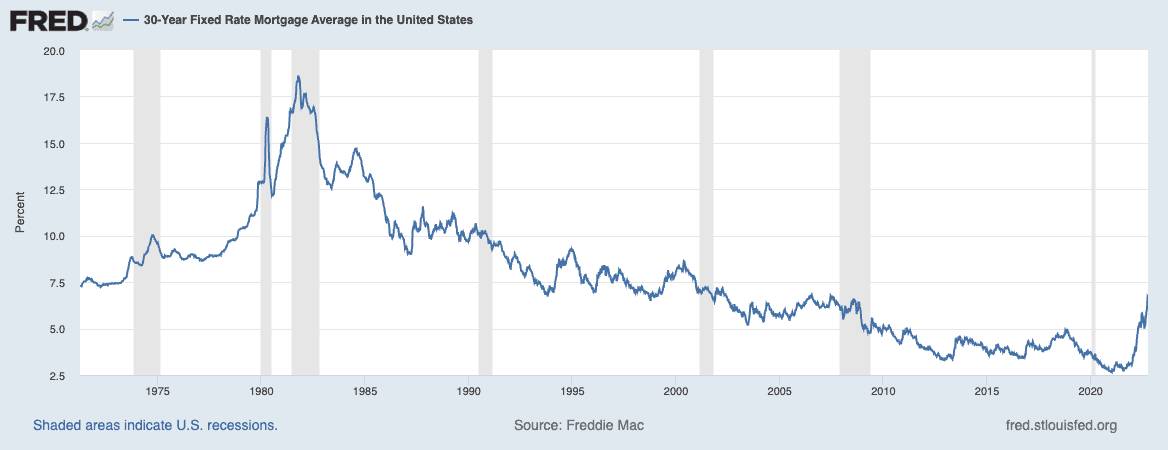Housing Market Graph